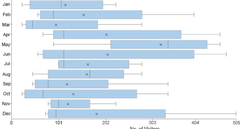 How To Make A Box Plot In Google Sheets | Sertifier